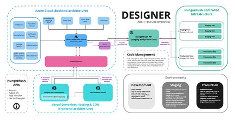 Systems Hungerrush Designer Documentation
