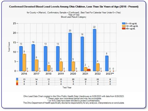 Lead Exposure Marion Public Health