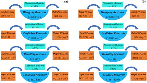 The Tn A And Tp B Attenuation Load And Attenuation Efficiency Of