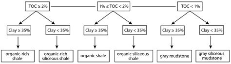 Machine Learning Algorithms For Lithofacies Classification Of The