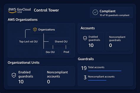 Secure Cloud For Government And Regulated Industries Aws Govcloud