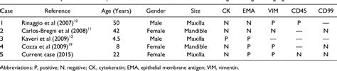 Table 1 From Epithelioid Osteosarcoma Of The Maxilla Semantic Scholar