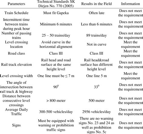 Result Of Technical Condition Analysis Download Table