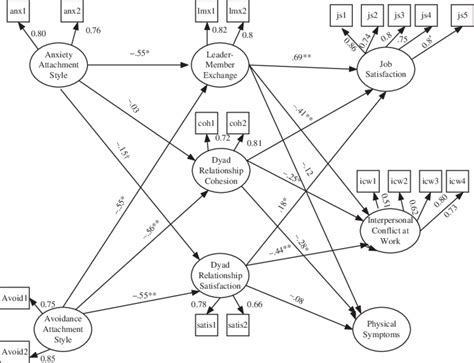 Results For Tests Of The Revised Model Covariates Of Age Of Download Scientific Diagram