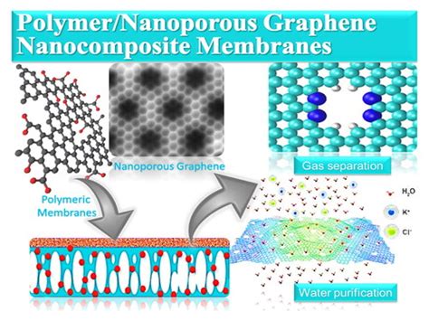 Nanoporous Graphene In Polymeric Nanocomposite Membranes For Gas