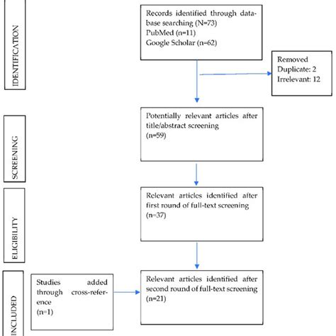 Prisma Diagram Of Scoping Review Download Scientific Diagram
