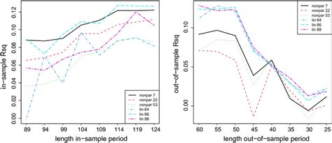 robustness over time increasing in sample period for selected models