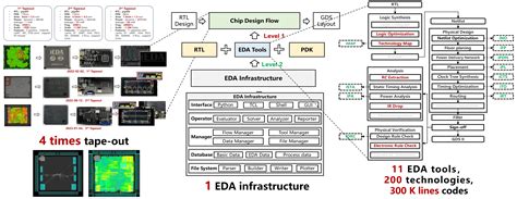 Github Oscc Projectieda An Open Source Eda Infrastructure And Tools