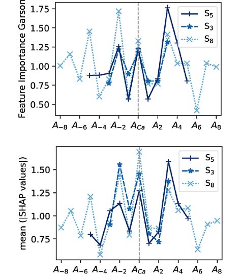 Feature Importance From Three Different Anns Trained With A Different