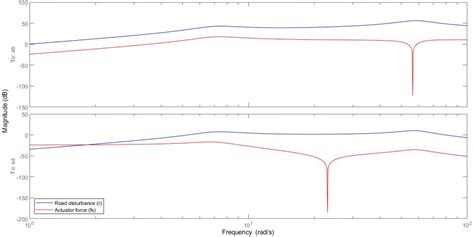 Nominal And Robust Controller Synthesis For An Active Suspension System