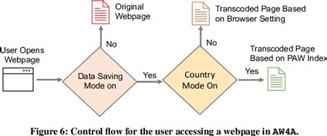Figure 6 From A Framework For Improving Web Affordability And Inclusiveness Semantic Scholar