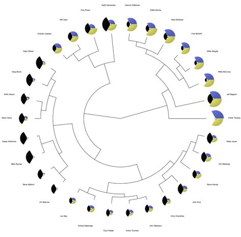 Keith Hernandez And Cooperstown A Data Synthesis And Visualization