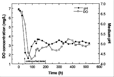 Ariation Of Dissolved Oxygen Concentration And Medium Ph With
