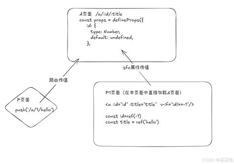 Vue3 页面传值与sfc的用法如何共用，及现实开发中碰到的问题处理 Csdn博客