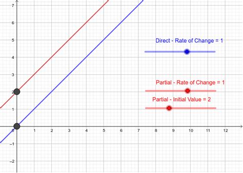Direct Variation Function Graph