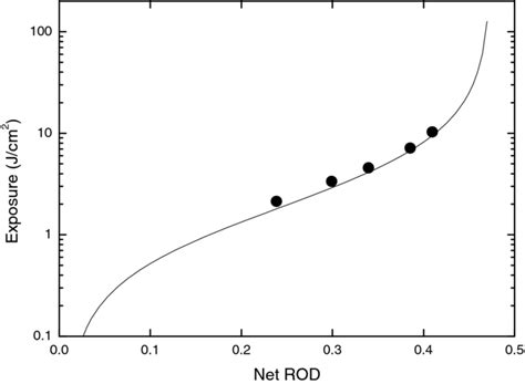 Comparison Between The Uv Exposures Recorded On The Data Logger Coupled