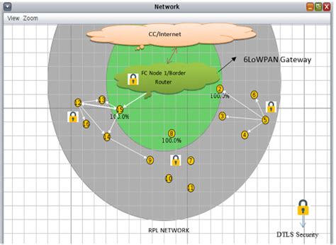 Energy‐efficient Fog Computing In Internet Of Things Based On Routing Protocol For Low‐power And