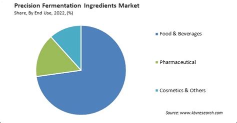 Precision Fermentation Ingredients Market Size And Share 2030