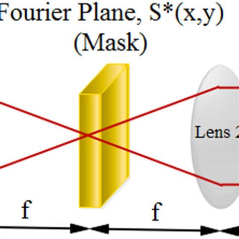 Schematic Of A Typical 4f Optical Correlator Download Scientific Diagram