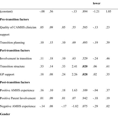 Pre And Peri Transition Factors Predicting Transition Success