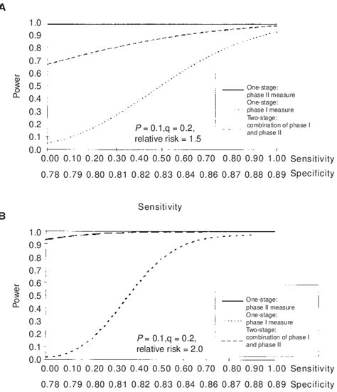 Comparison Of Three Sampling Strategies N 500 P Proportion Of