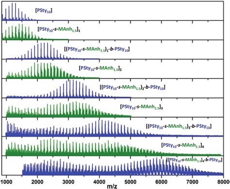 Maldi Tof Spectrum Measured After Each Polymerization Steps From The Download Scientific