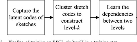 Figure 3 From Self Organizing A Latent Hierarchy Of Sketch Patterns For