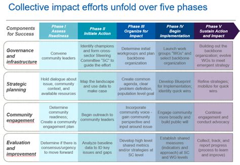 Planning For Collective Impact A Practical Tool