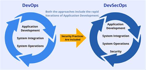 How To Build A Successful Devsecops Pipeline