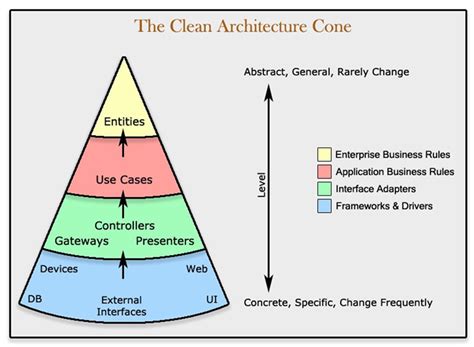 Clean Architecture Von Robert C Martin Hjhi