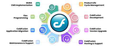 Coldfusion Development Experts For Usa Projects At Isummation Contact For Great Support Coldfusion Development Experts For Usa Projects At Isummation Contact For Great Support