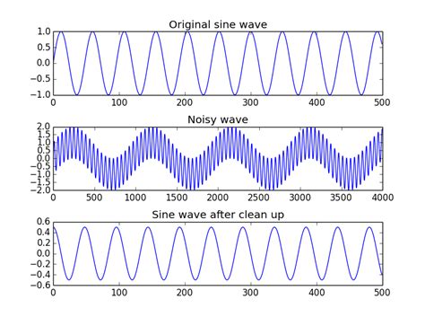Audio And Digital Signal Processing In Python Complex Numbers Analog