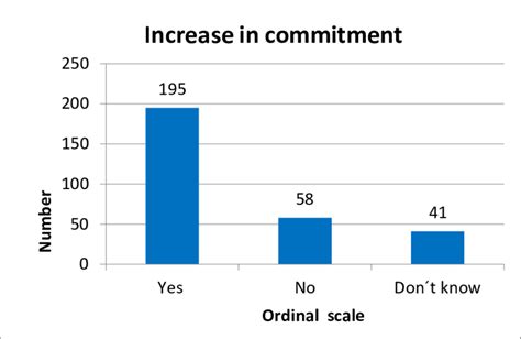 Hypothesis 2 Histogram For C Increase Commitment Source Authors