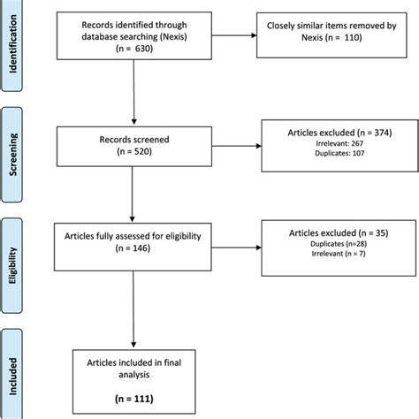 Process Of Identifying And Selecting Articles For Inclusion In Final