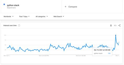 How To Use The Stack Rlearnpython