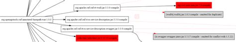 Could Orgopenapitoolscxf Annotated Basepathwar100 Drop Off Redundant Dependencies By