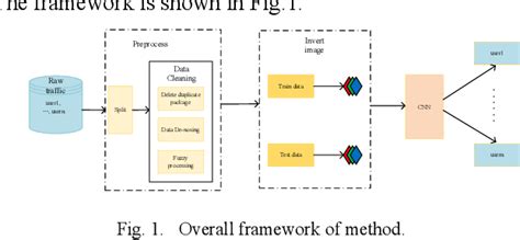 Figure 1 From Association Analysis Of User Promiscuous Traffic Based On Convolutional Neural