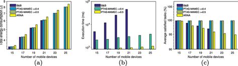 Ptas Mamec Versus Bandb And Araa A Total Energy Consumption B Execution