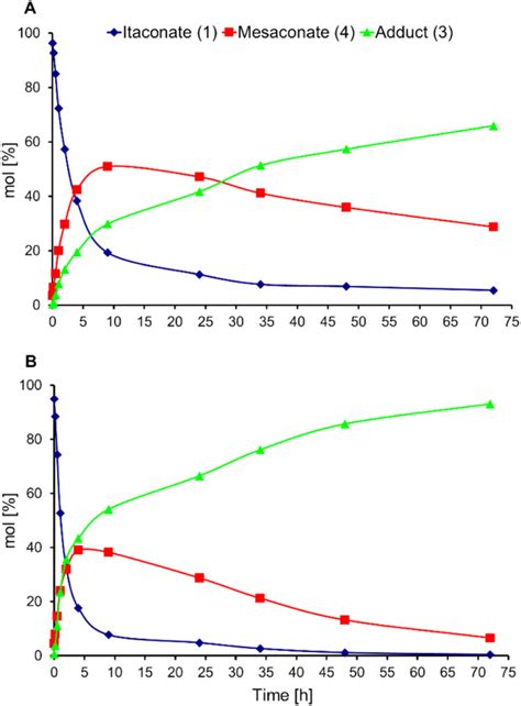 Insights Into Post‐polymerisation Modification Of Bio‐based Unsaturated Itaconate And Fumarate