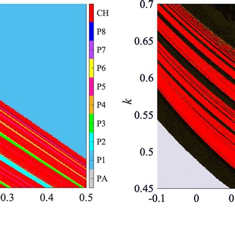 The 2d Bifurcation Behaviors In φ 0 K Hybrid Parameter Plane For