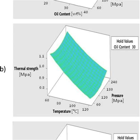 3d Response Surface Plots Of Compressive Strength Showing The Effect Of