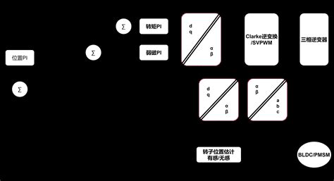 Foc 控制 Invo1 博客园