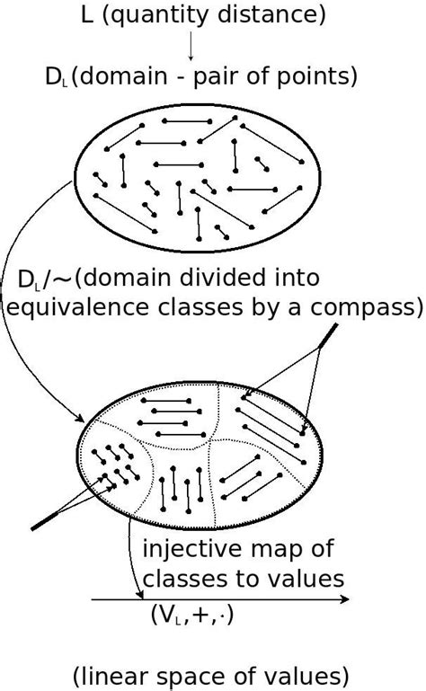 Schematic Construction Of The Physical Quantity Distance Download