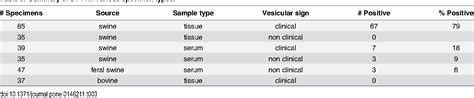 Table 3 From Real Time Reverse Transcription Pcr Assay For Detection Of