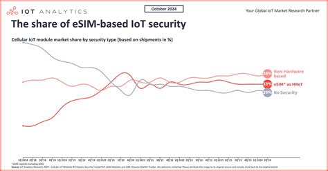 The Function Of Esim For Iot Solely 33 Of Mobile Iot Units Use It The Wall Street Publication The Function Of Esim For Iot Solely 33 Of Mobile Iot Units Use It The Wall Street Publication