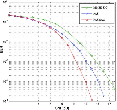 Ber Performance Of Fas Sac Detection Compared To Mmse Successive