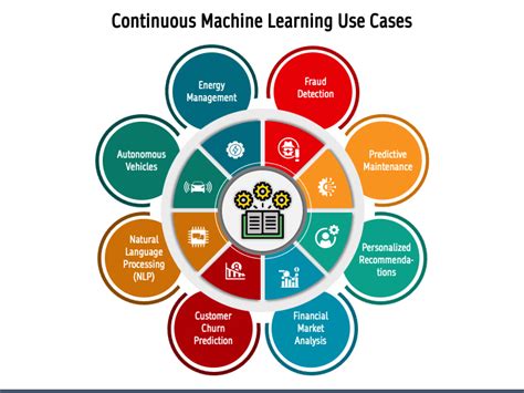 Continuous Machine Learning CML PowerPoint And Google Slides Template PPT Slides