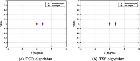 the range and angle estimation result when there are two closely spaced