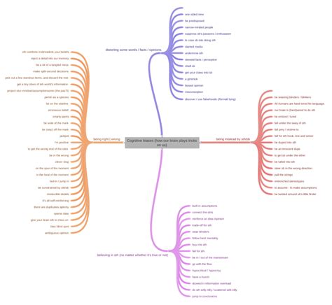 Cognitive Biases How Our Brain Plays Tricks On Us Coggle Diagram