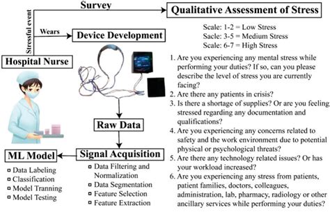 Figure 2 From Automated Stress Level Detection For Hospital Nurses A